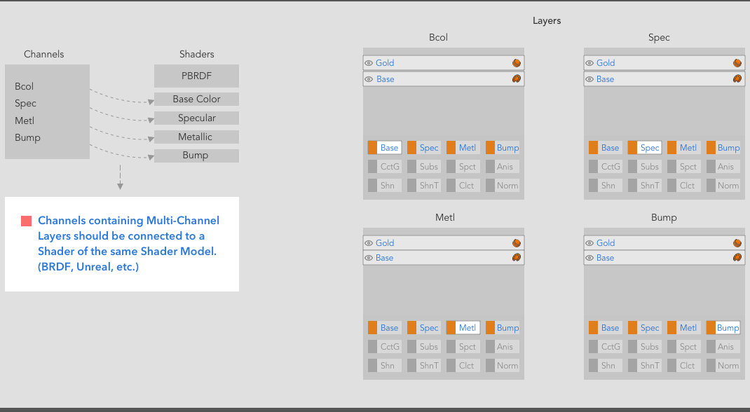 Multi-Channel Layer Workflow Rules