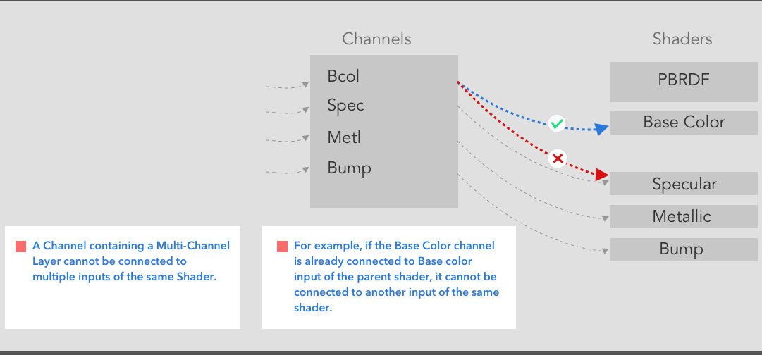 Multi-Channel Layer Workflow Rules