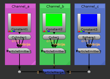 Controlling Particles by Channel